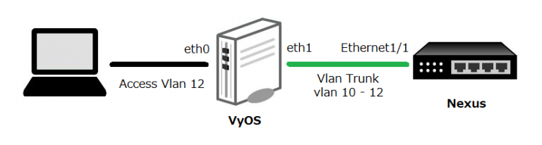 【VyOS】【Cisco Nexus】Vlan Trunk の設定 | NE-Lab