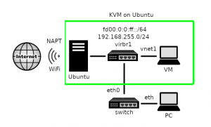 【Ubuntu 22.04】【KVM】ゲストOS からの通信を NAPT (IPv4 & IPv6) | NE-Lab